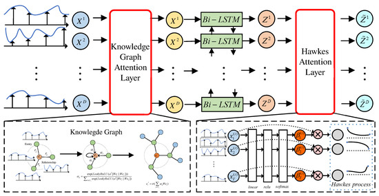 Anomaly Detection Method for Multivariate Time Series Data of Oil and ...