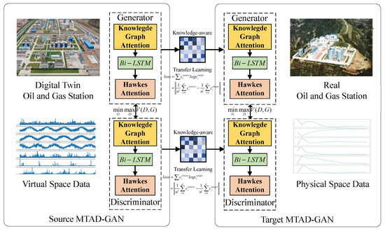 Anomaly Detection Method for Multivariate Time Series Data of Oil and ...