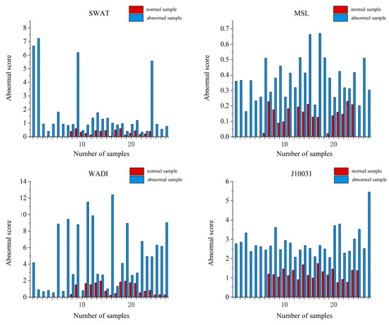 Anomaly Detection Method for Multivariate Time Series Data of Oil and Gas Stations Based on ...