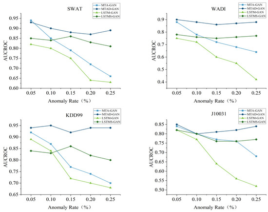 Anomaly Detection Method for Multivariate Time Series Data of Oil and ...