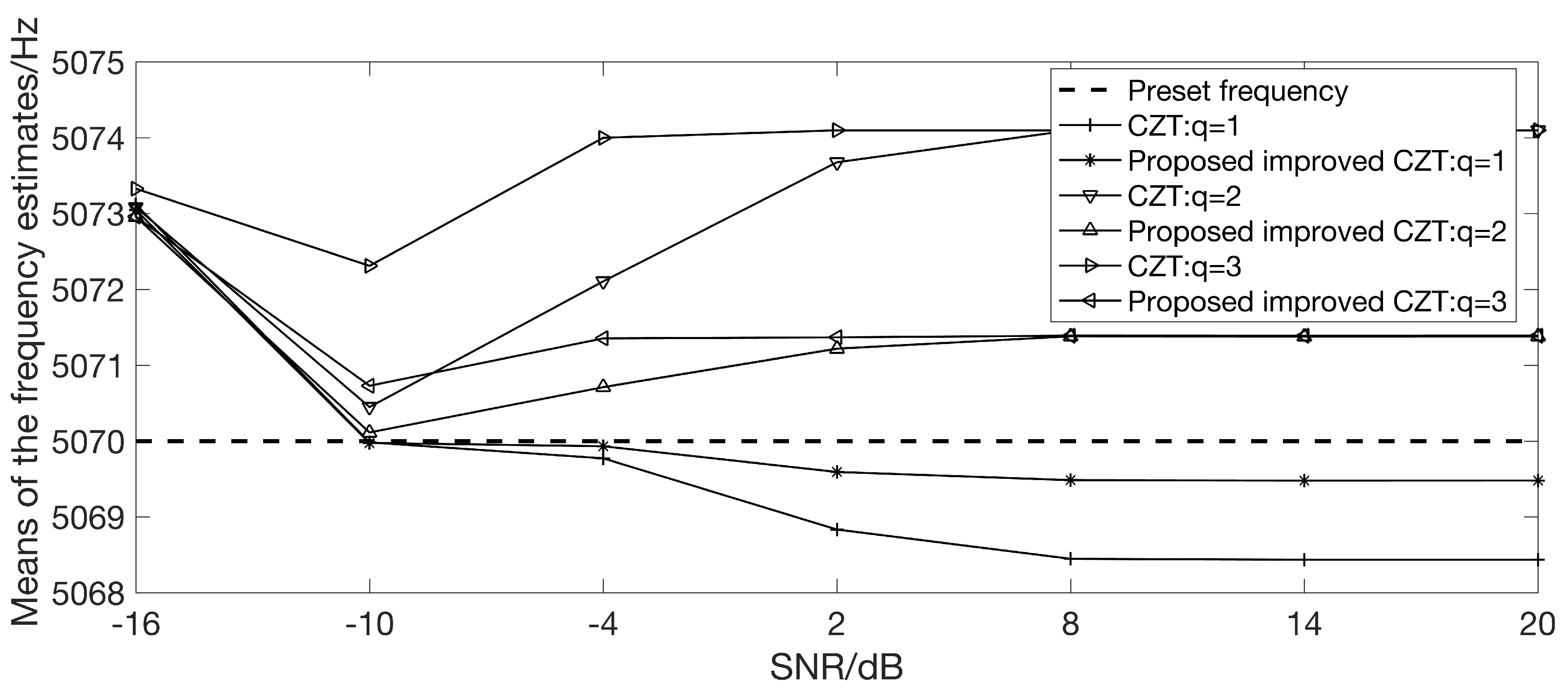 An Improved CZT Algorithm for High-Precision Frequency Estimation