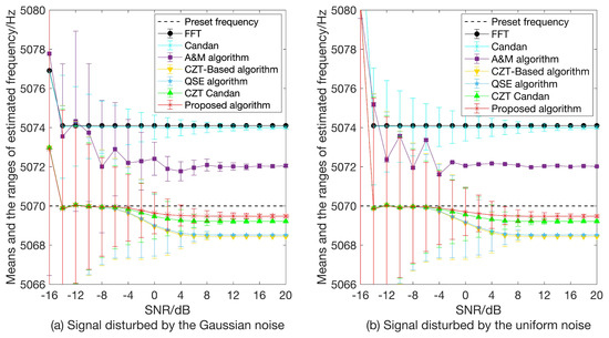 An Improved CZT Algorithm for High-Precision Frequency Estimation