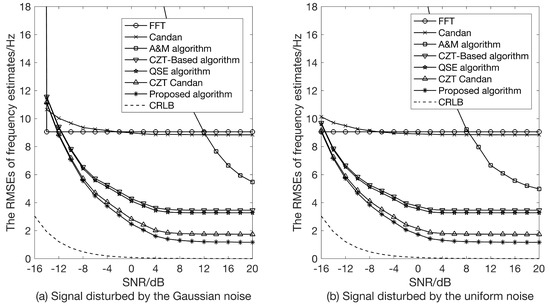An Improved CZT Algorithm for High-Precision Frequency Estimation