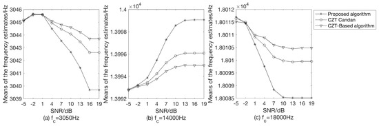 An Improved CZT Algorithm for High-Precision Frequency Estimation