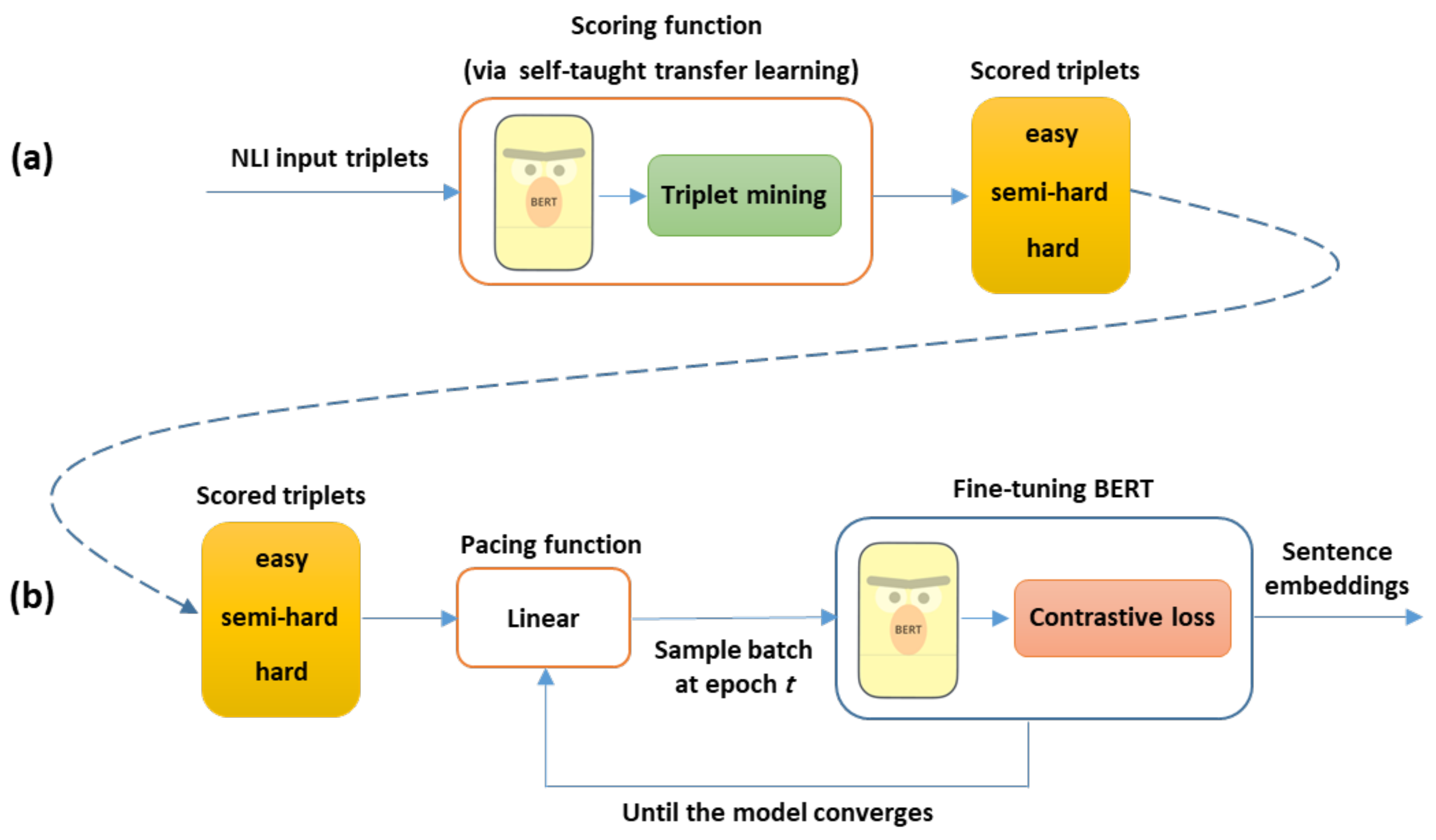 Applied Sciences | Free Full-Text | SelfCCL: Curriculum Contrastive Learning by Transferring ...