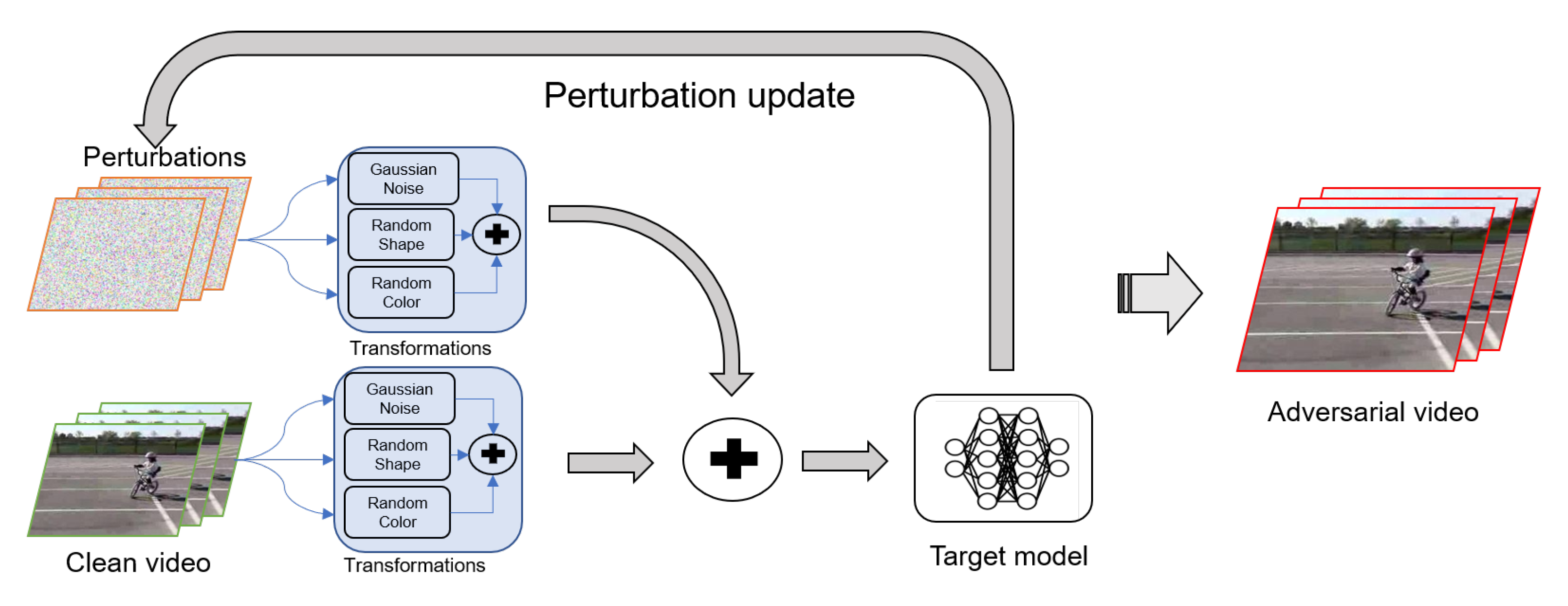 A Robust Adversarial Example Attack Based on Video Augmentation