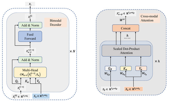 Bimodal Fusion Network with Multi-Head Attention for Multimodal Sentiment Analysis