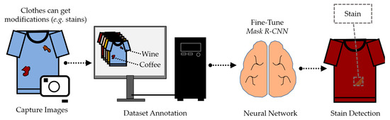 Blind People: Clothing Category Classification and Stain Detection ...