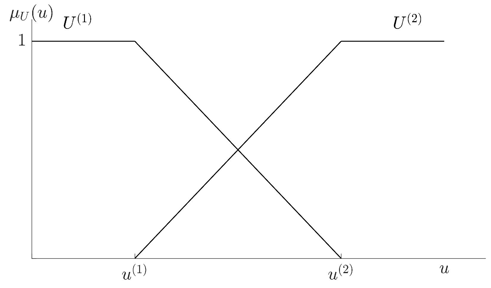 Dynamic Analysis of Fuzzy Systems