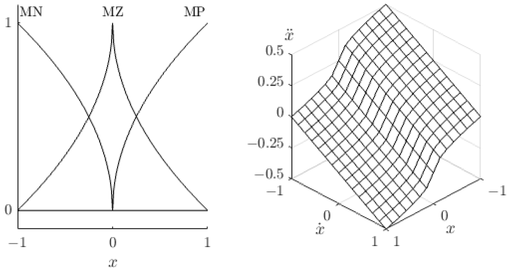 Dynamic Analysis of Fuzzy Systems