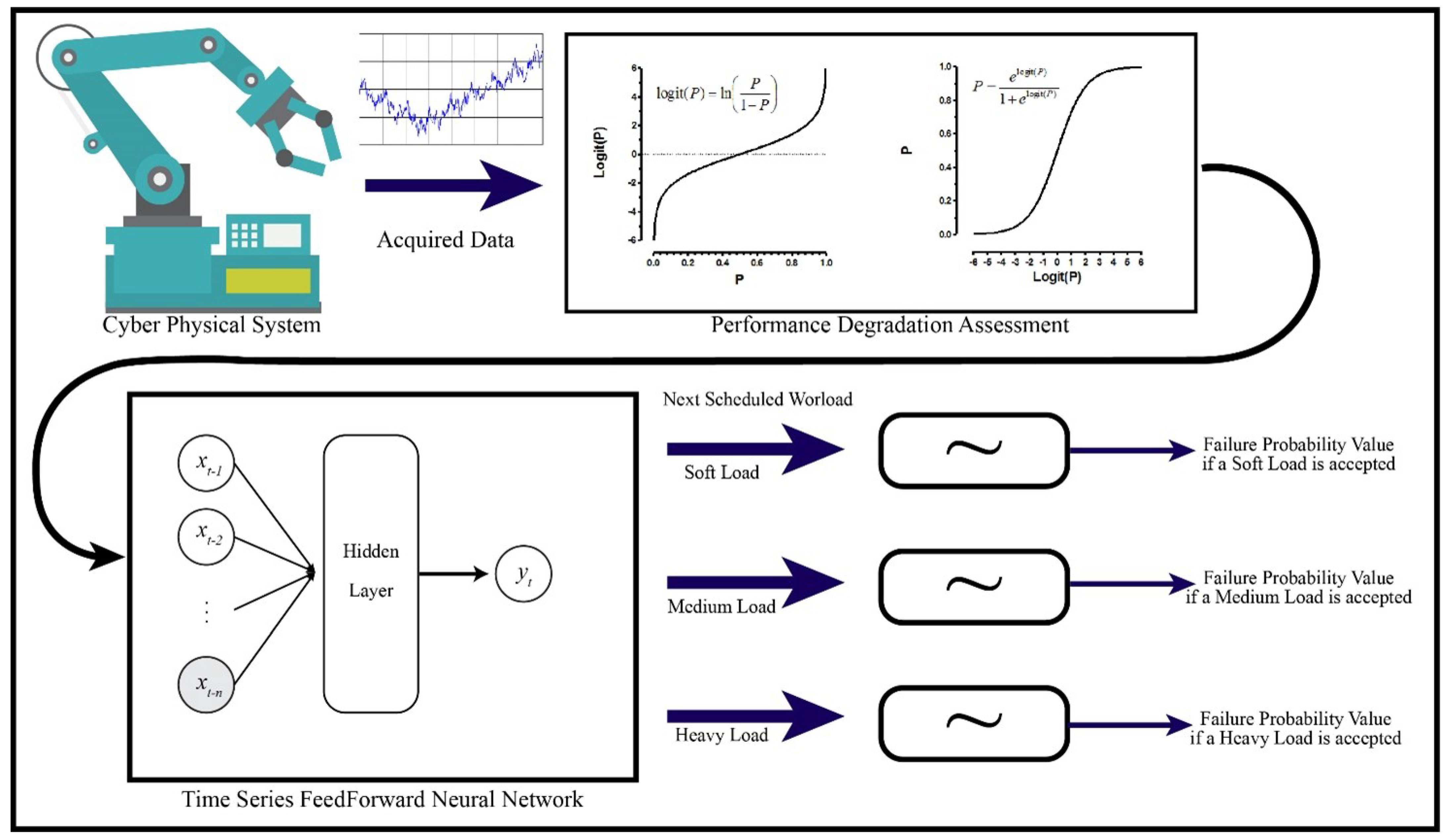 Predicting Failure Probability in Industry 4.0 Production Systems: A Workload-Based Prognostic ...