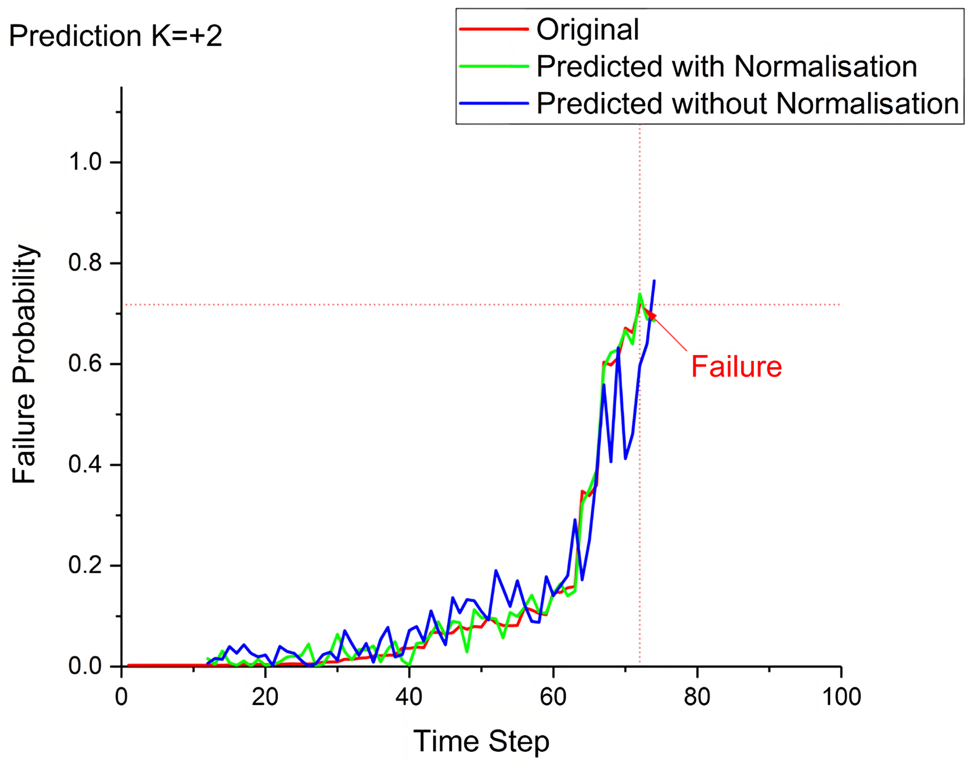 Predicting Failure Probability in Industry 4.0 Production Systems: A Workload-Based Prognostic ...