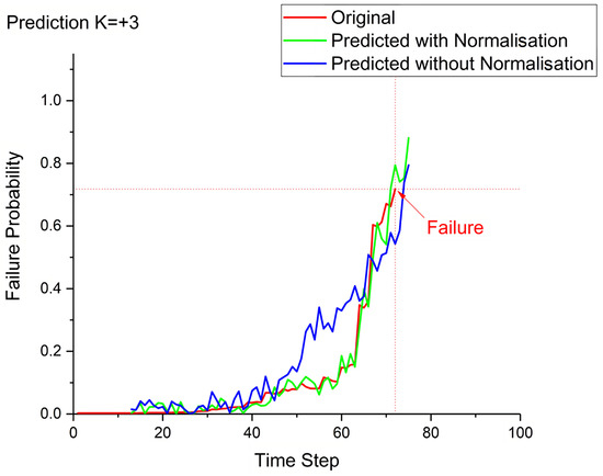 Predicting Failure Probability in Industry 4.0 Production Systems: A ...