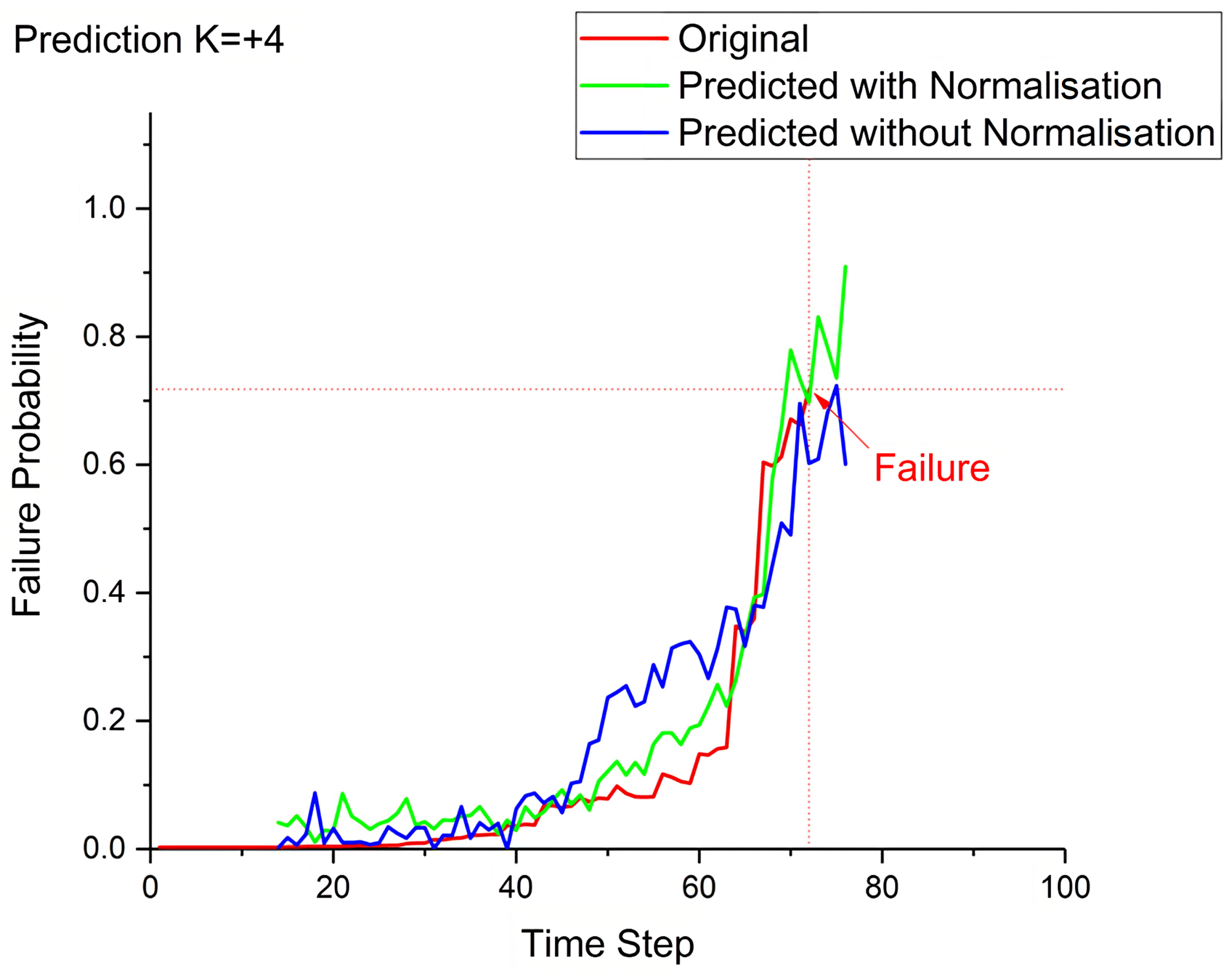 Predicting Failure Probability in Industry 4.0 Production Systems: A ...