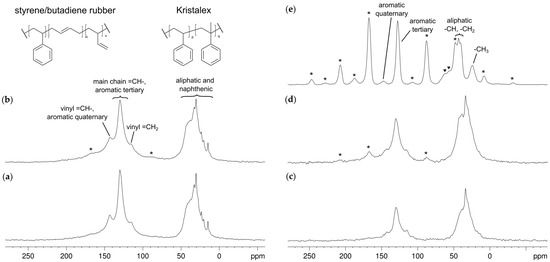 Influence of Resins on the Structure and Dynamics of SBR Compounds: A Solid-State NMR Study