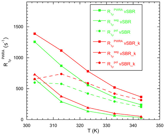 Influence of Resins on the Structure and Dynamics of SBR Compounds: A Solid-State NMR Study