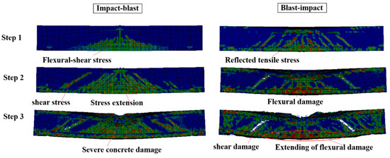 Dynamic Behavior Analysis of I-Shaped RC Beams under Combined Blast and ...