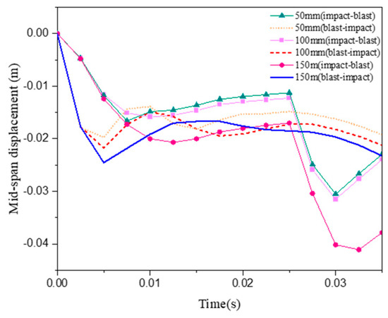 Dynamic Behavior Analysis of I-Shaped RC Beams under Combined Blast and Impact Loads