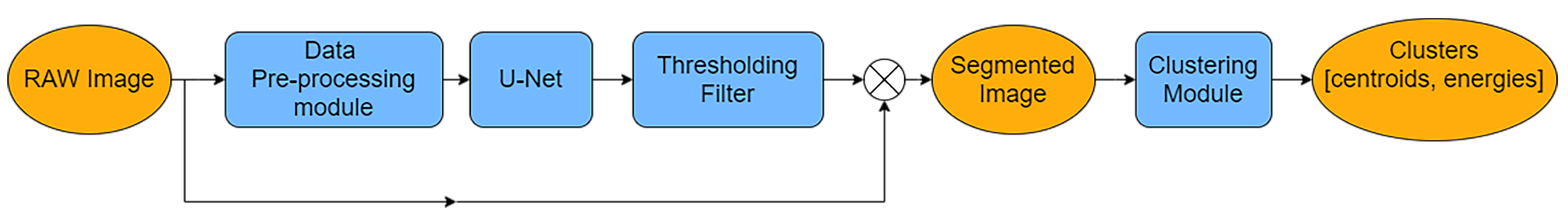 Design and Validation of a U-Net-Based Algorithm for Star Sensor Image Segmentation