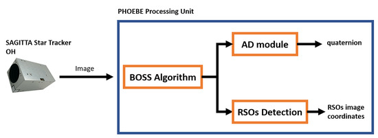 Design and Validation of a U-Net-Based Algorithm for Star Sensor Image Segmentation