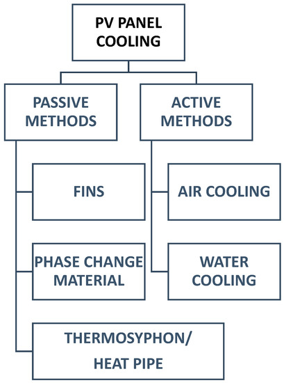 Selection of a Photovoltaic Panel Cooling Technique Using Multi ...
