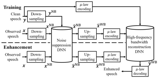 Speech Enhancement Based on Two-Stage Processing with Deep Neural Network for Laser Doppler ...