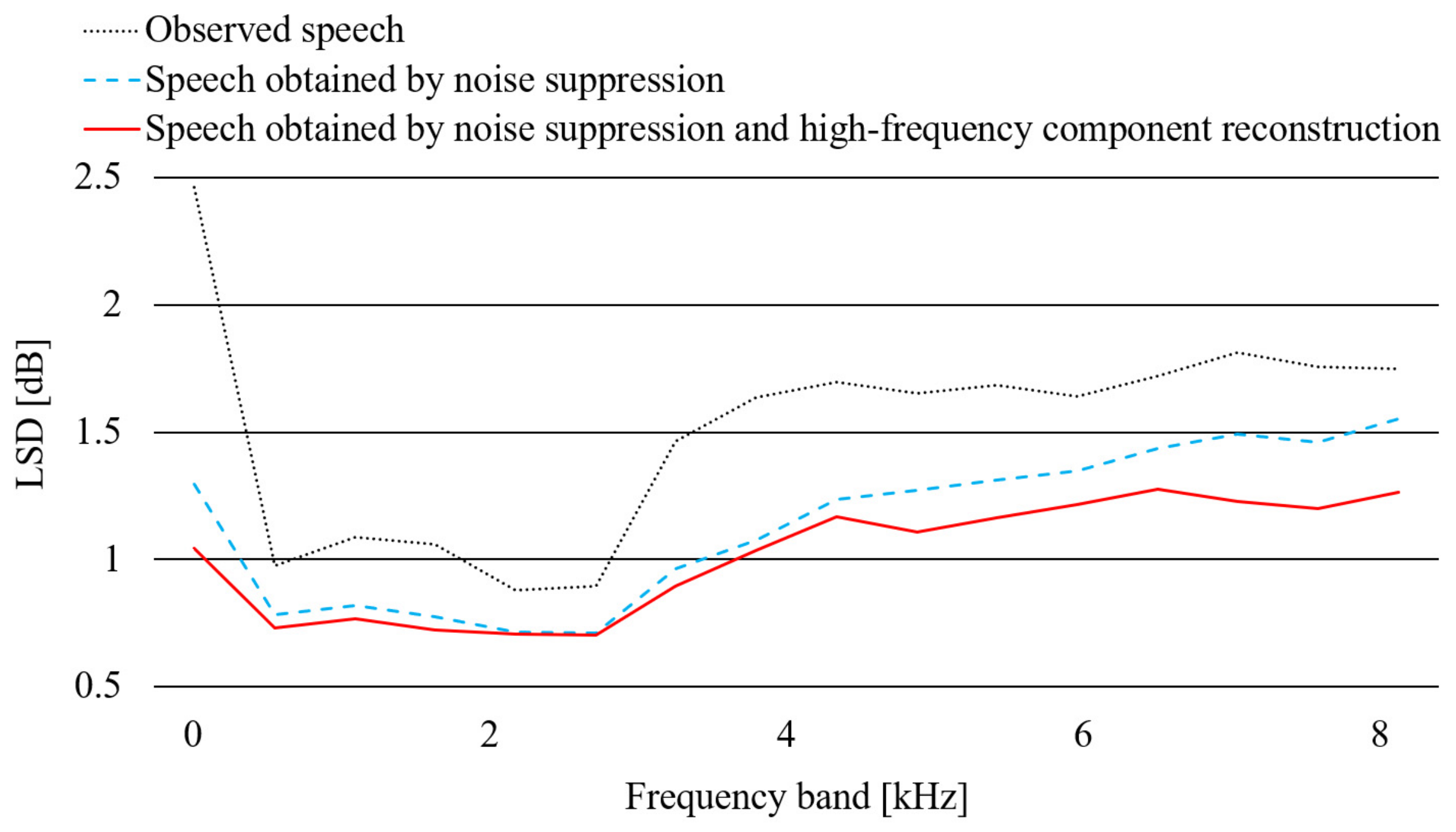 Speech Enhancement Based on Two-Stage Processing with Deep Neural ...