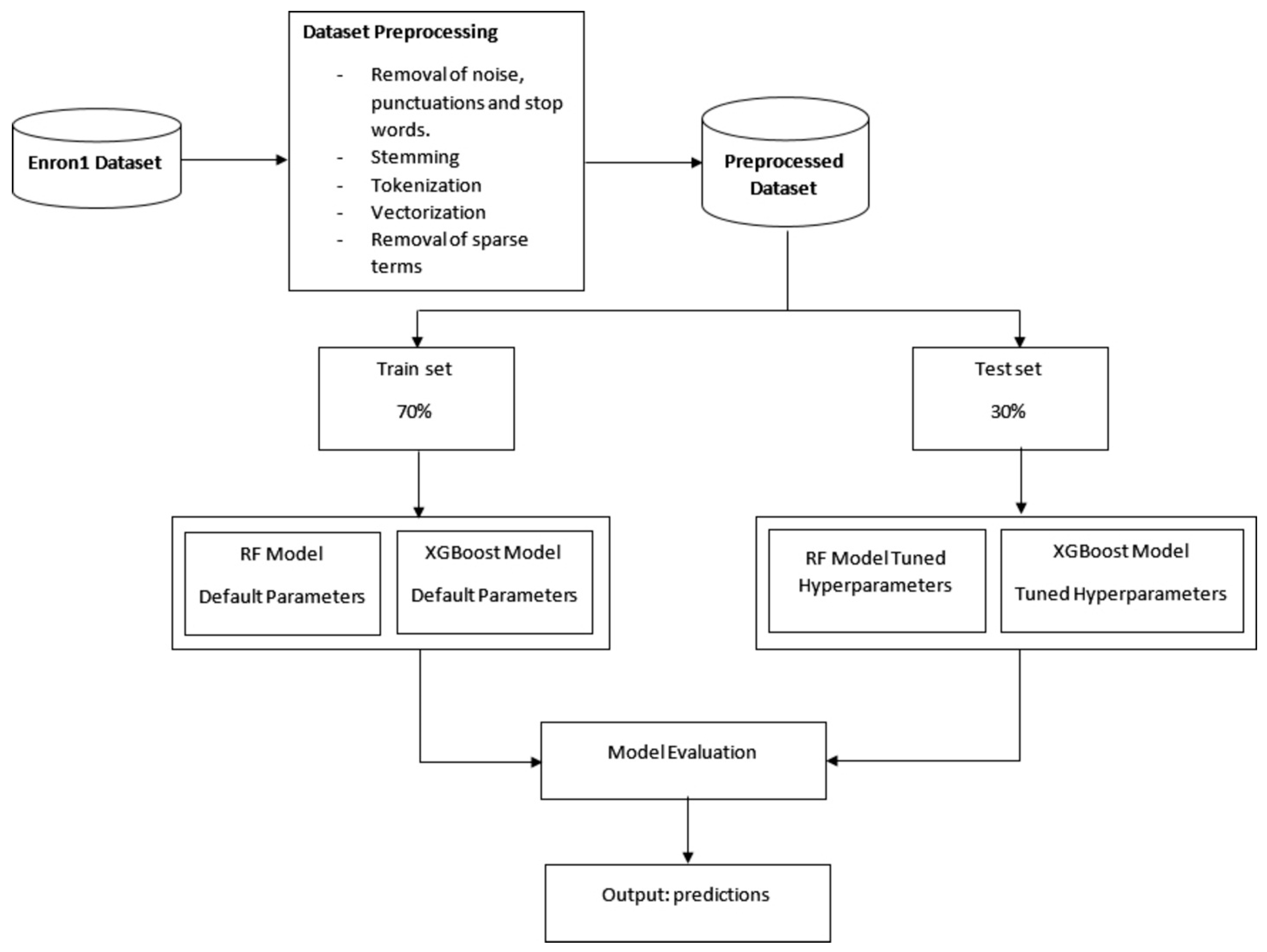 Hyperparameter Optimization of Ensemble Models for Spam Email Detection