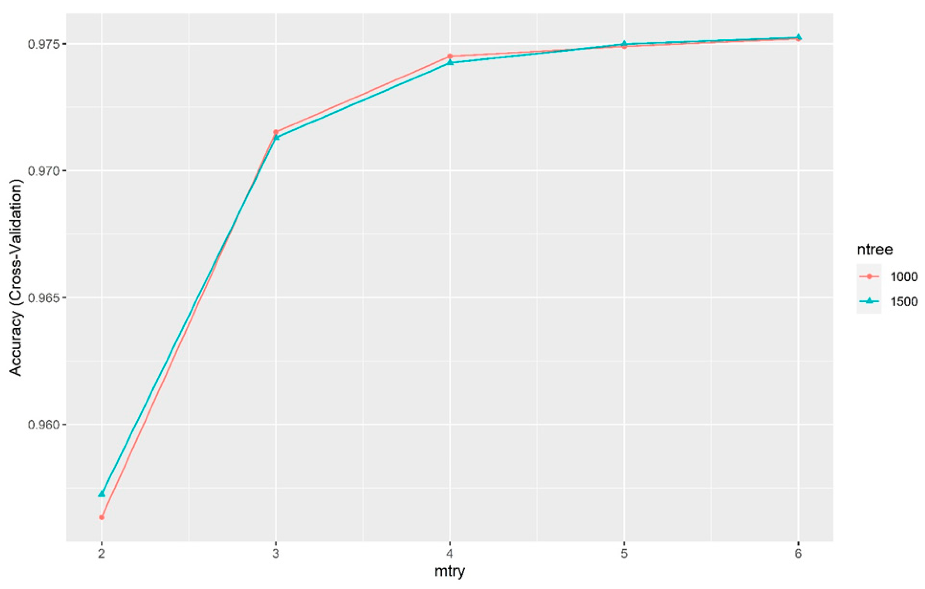 Hyperparameter Optimization of Ensemble Models for Spam Email Detection
