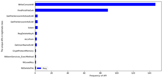 Features Engineering to Differentiate between Malware and Legitimate ...
