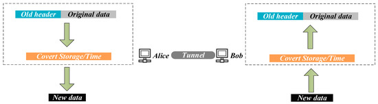 A Comprehensive Review of Tunnel Detection on Multilayer Protocols ...