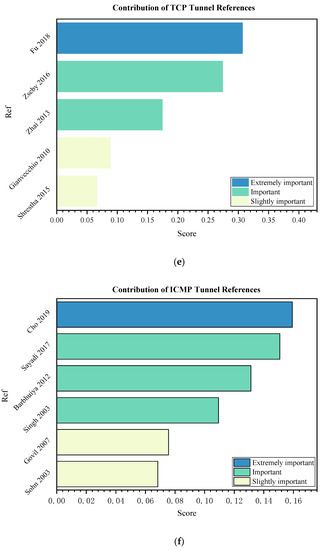 A Comprehensive Review of Tunnel Detection on Multilayer Protocols ...