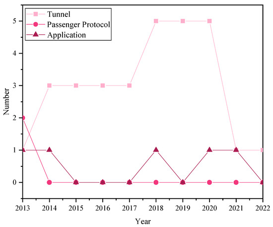 A Comprehensive Review of Tunnel Detection on Multilayer Protocols: From Traditional to Machine ...