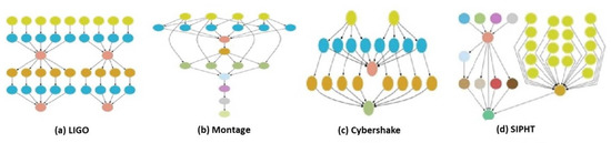 Structure-Aware Scheduling Methods for Scientific Workflows in Cloud