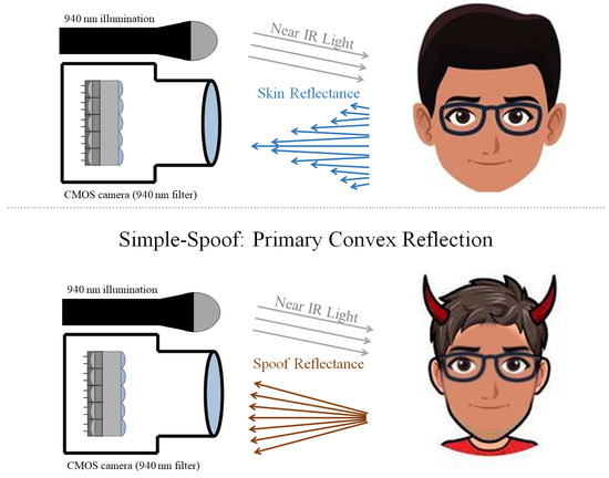 Monocular Facial Presentation–Attack–Detection: Classifying Near ...