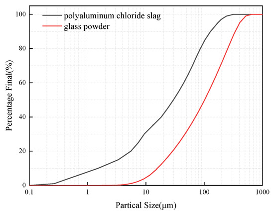 Preparation and Characteristics of the Fired Bricks Produced from ...