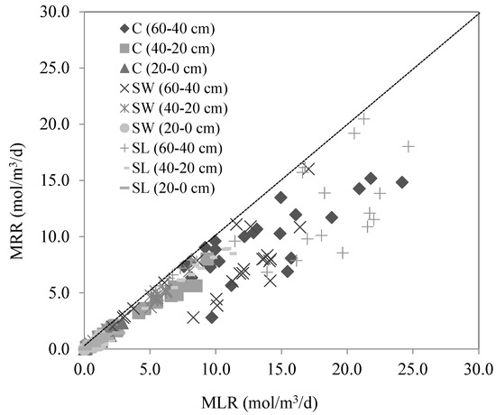 Exploring Effective Bio-Cover Materials for Mitigating Methane Emission ...