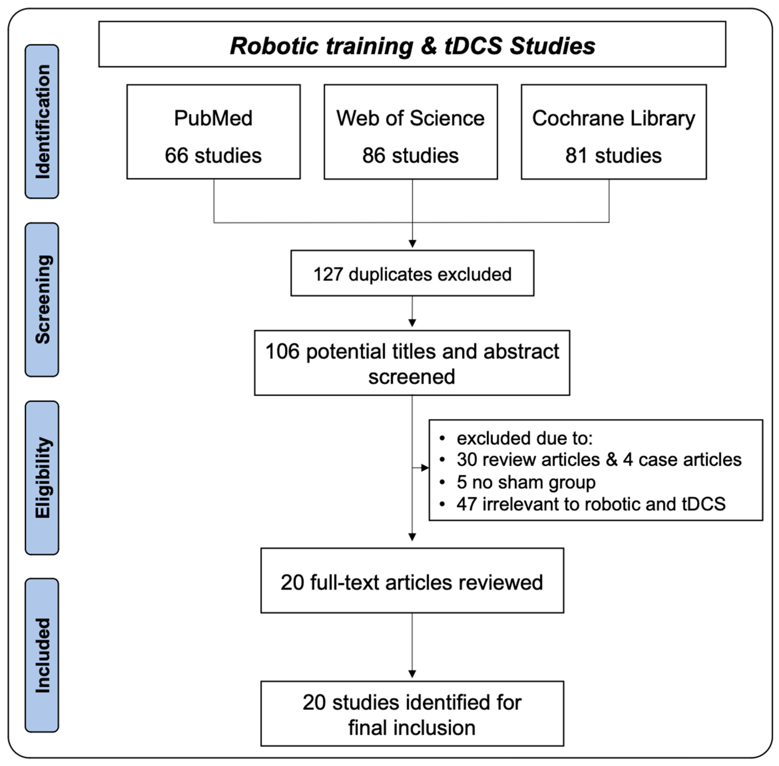 A Meta-Analysis on Dual Protocols for Chronic Stroke Motor Recovery ...