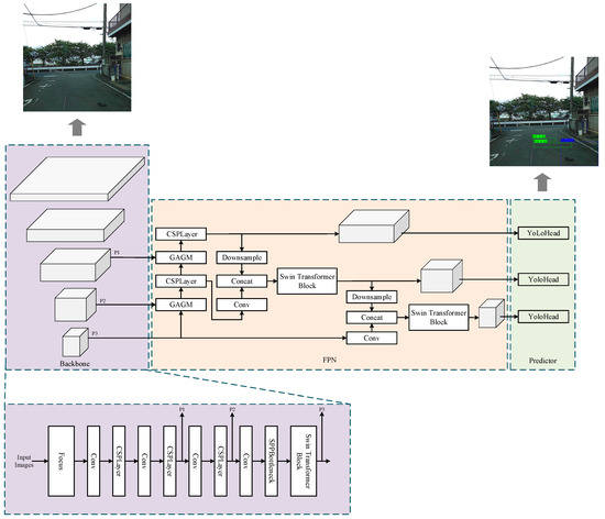 Applied Sciences | Free Full-Text | STrans-YOLOX: Fusing Swin Transformer and YOLOX for ...