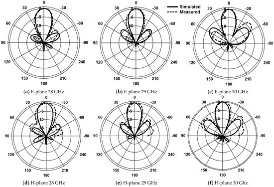 A Circularly Polarized mmWave Dielectric-Resonator-Antenna Array for ...