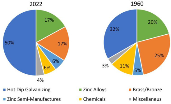 Evaluation and Current State of Primary and Secondary Zinc Production—A ...