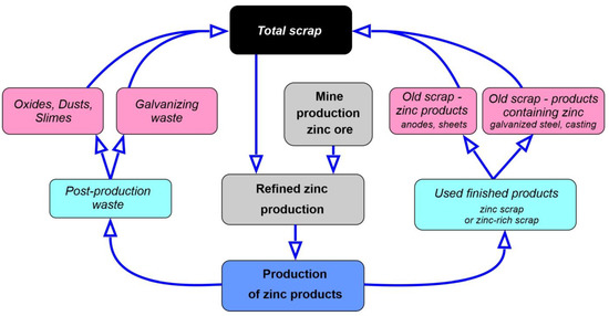 Evaluation and Current State of Primary and Secondary Zinc Production—A ...