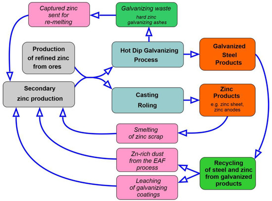 Evaluation and Current State of Primary and Secondary Zinc Production—A ...