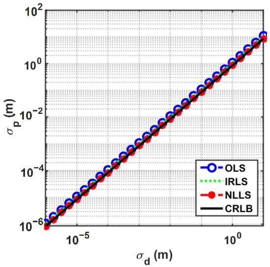 Cramér–Rao Lower Bounds on 3D Position and Orientation Estimation in Distributed Ranging Systems