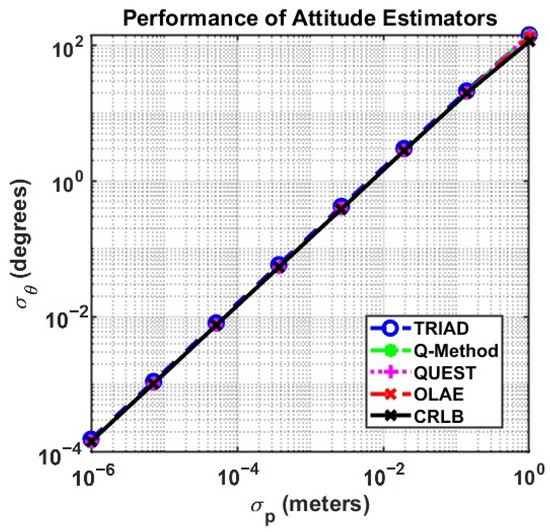 Cramér–Rao Lower Bounds on 3D Position and Orientation Estimation in Distributed Ranging Systems