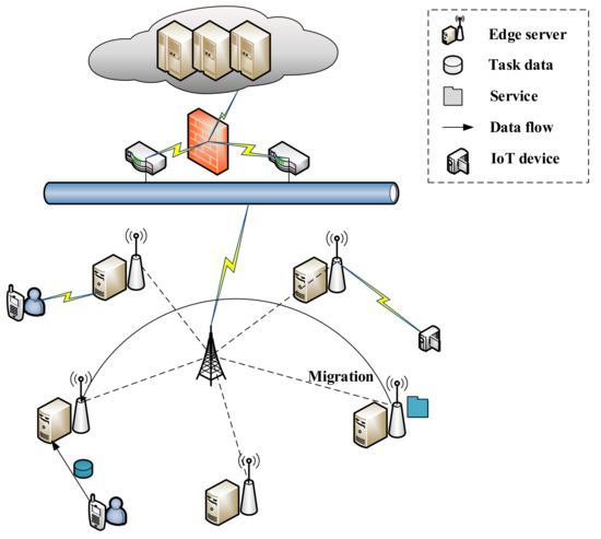 Dynamic Computation Offloading with Deep Reinforcement Learning in Edge Network