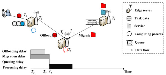 Dynamic Computation Offloading with Deep Reinforcement Learning in Edge Network