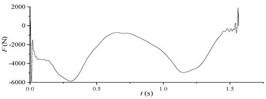 Dynamic Load Test and Contact Force Analysis of the AERORail Structure
