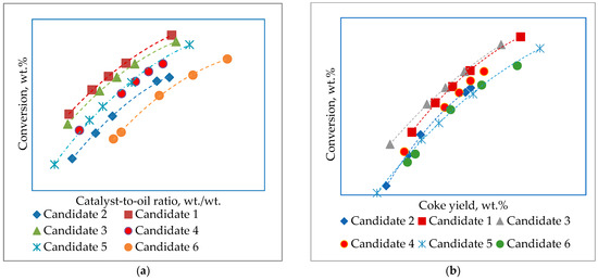 Revamping Fluid Catalytic Cracking Unit, and Optimizing Catalyst to ...