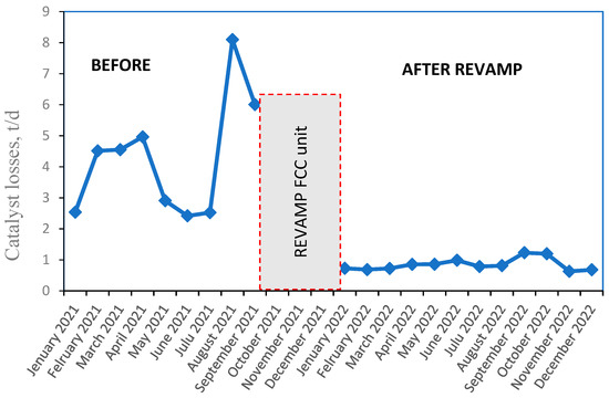 Revamping Fluid Catalytic Cracking Unit, and Optimizing Catalyst to ...